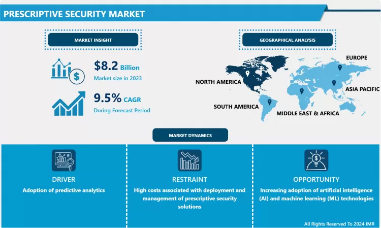 Prescriptive Security Market Trends and Forecast Analysis